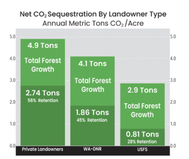 Working forests critical to addressing climate change – Washington ...